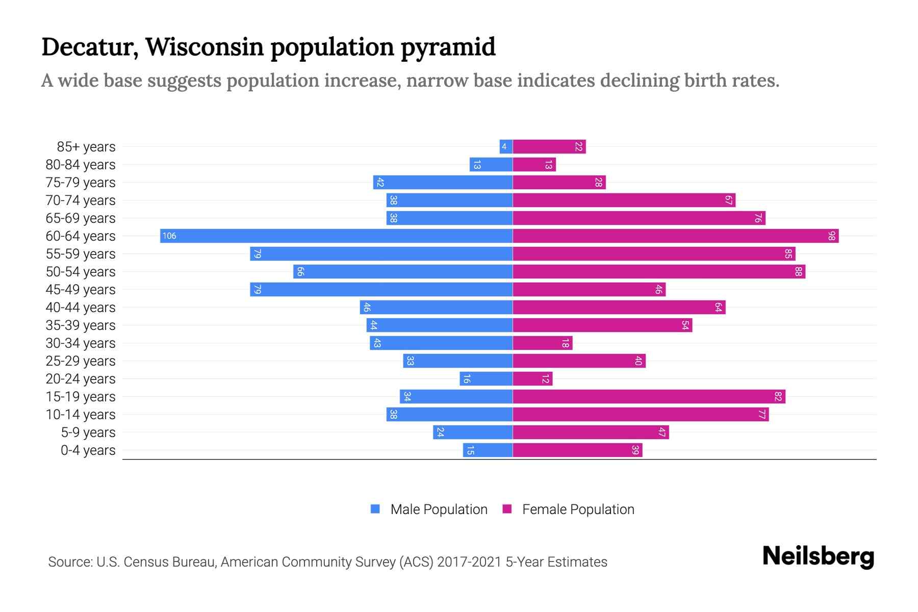 Decatur, Wisconsin Population by Age - 2023 Decatur, Wisconsin Age ...