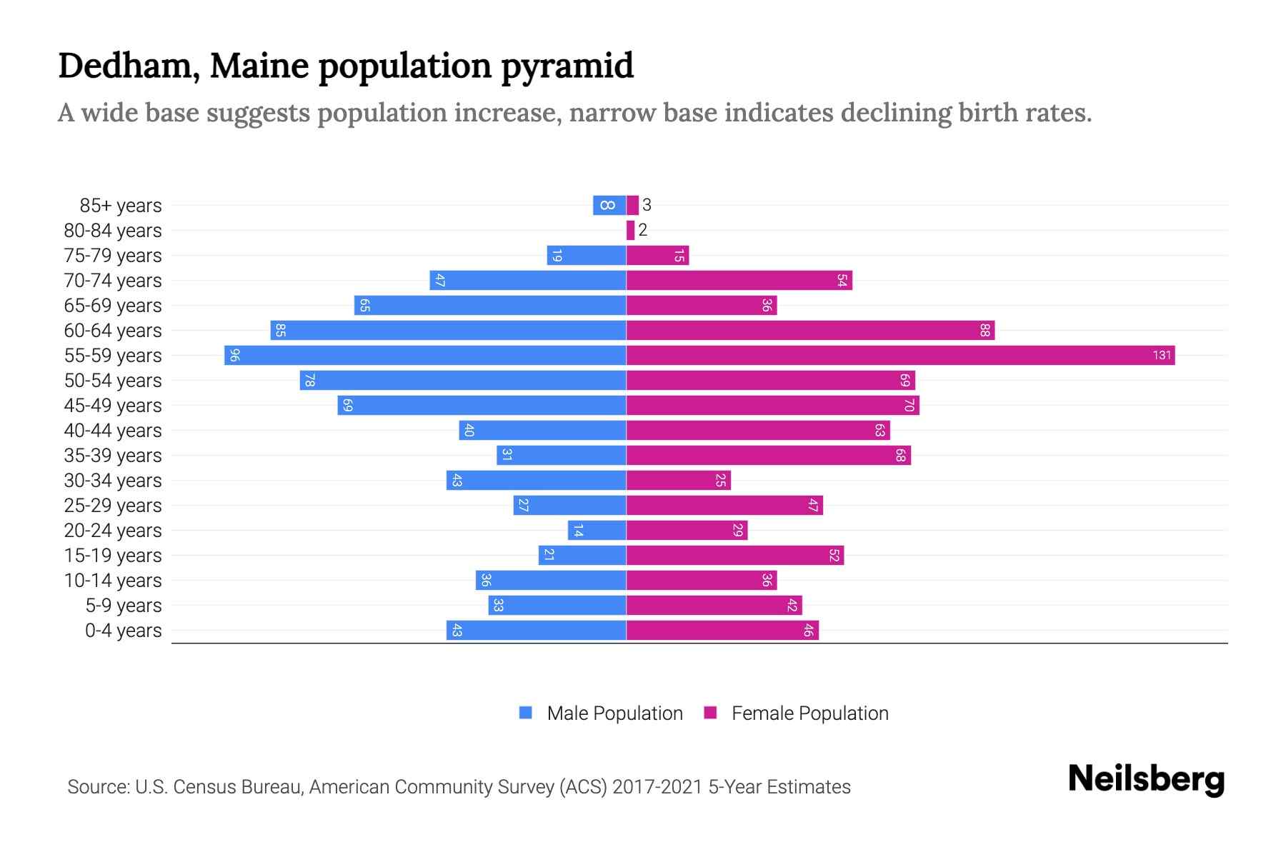 Dedham, Maine Population by Age - 2023 Dedham, Maine Age Demographics ...