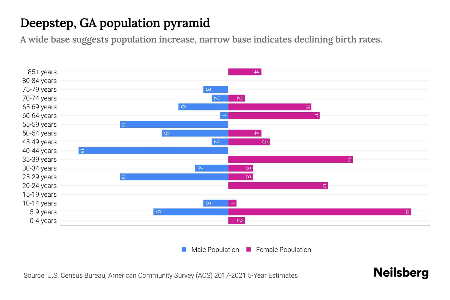 Deepstep, GA Population by Age - 2023 Deepstep, GA Age Demographics ...