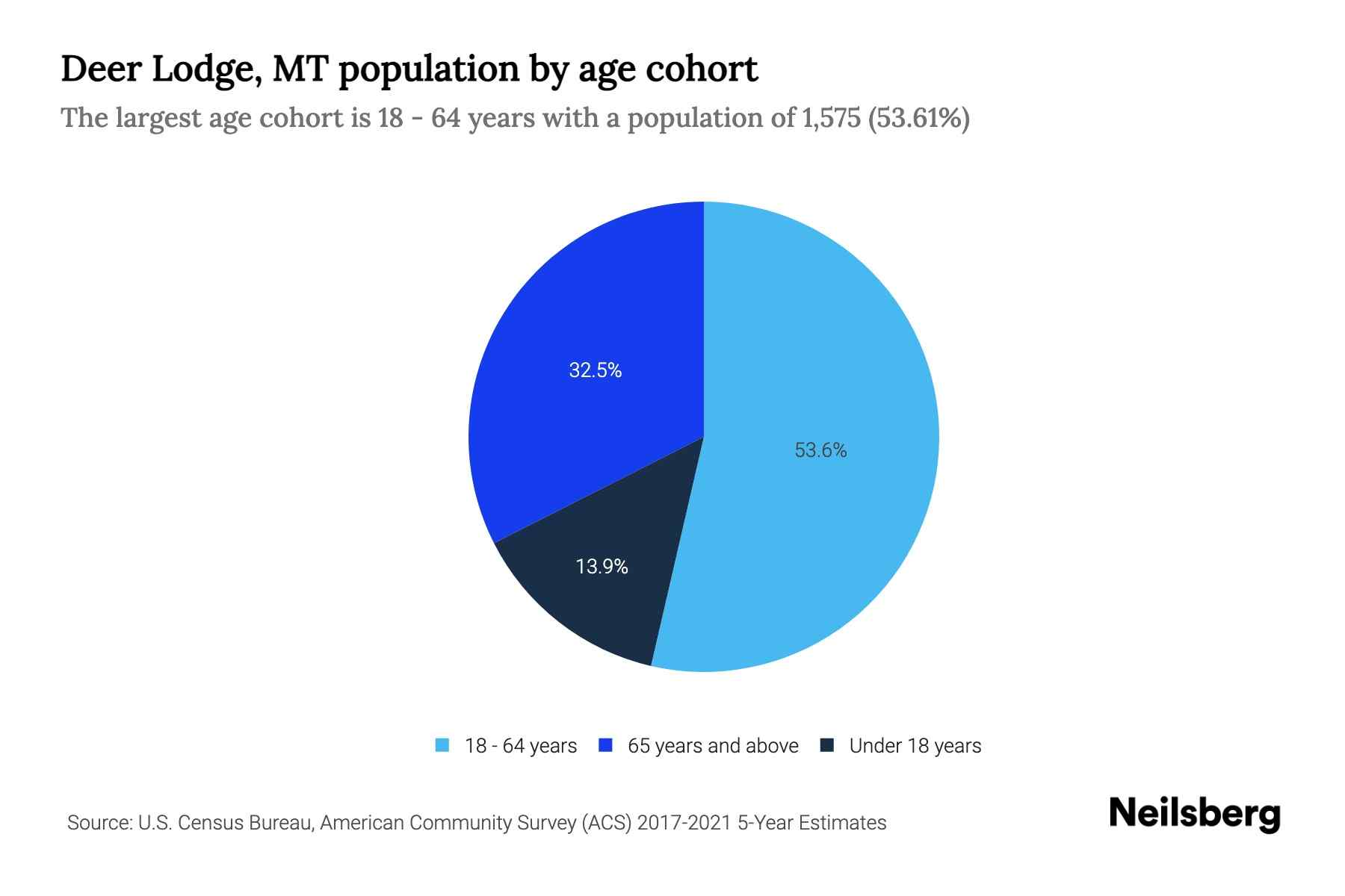 Deer Lodge, MT Population by Age - 2023 Deer Lodge, MT Age Demographics ...