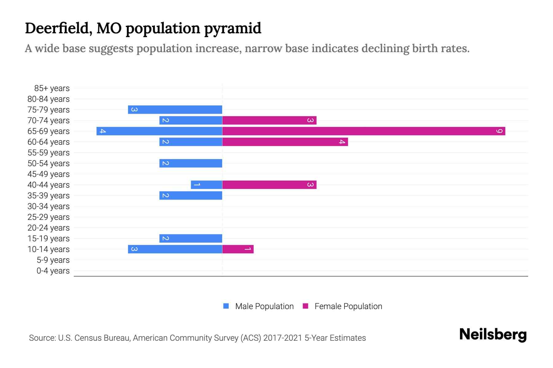 Deerfield, MO Population by Age - 2023 Deerfield, MO Age Demographics ...
