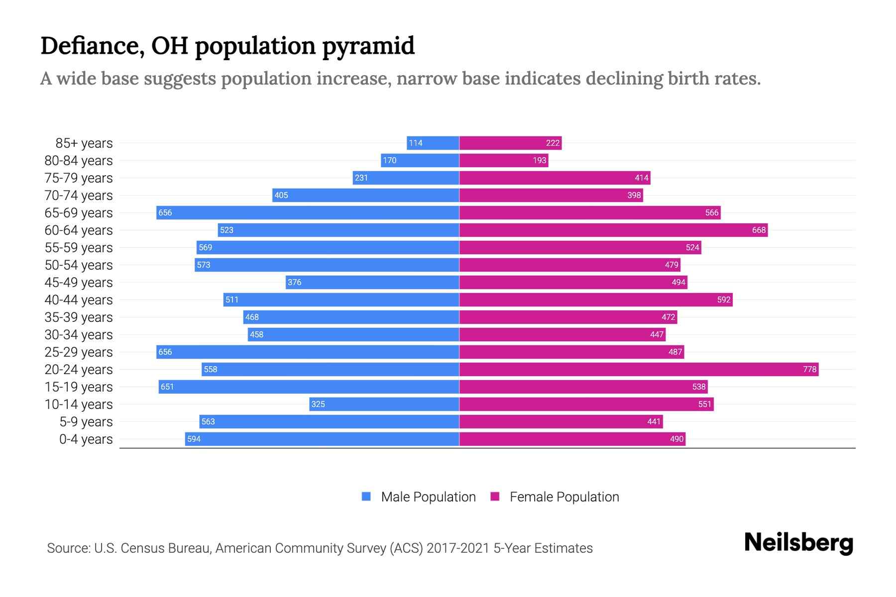 Defiance, OH Population by Age - 2023 Defiance, OH Age Demographics ...