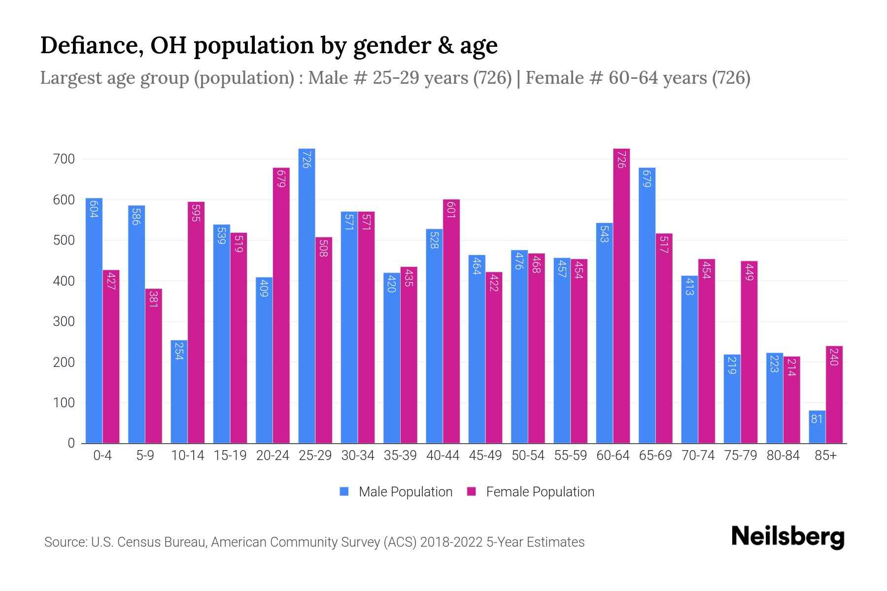 Defiance, OH Population by Gender - 2024 Update | Neilsberg