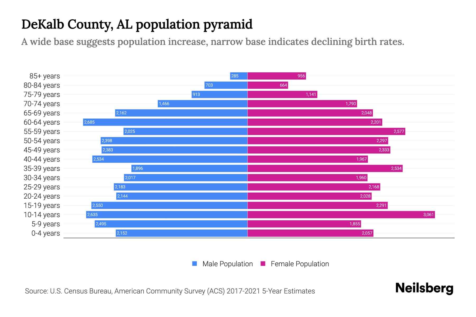 DeKalb County, AL Population by Age - 2023 DeKalb County, AL Age ...