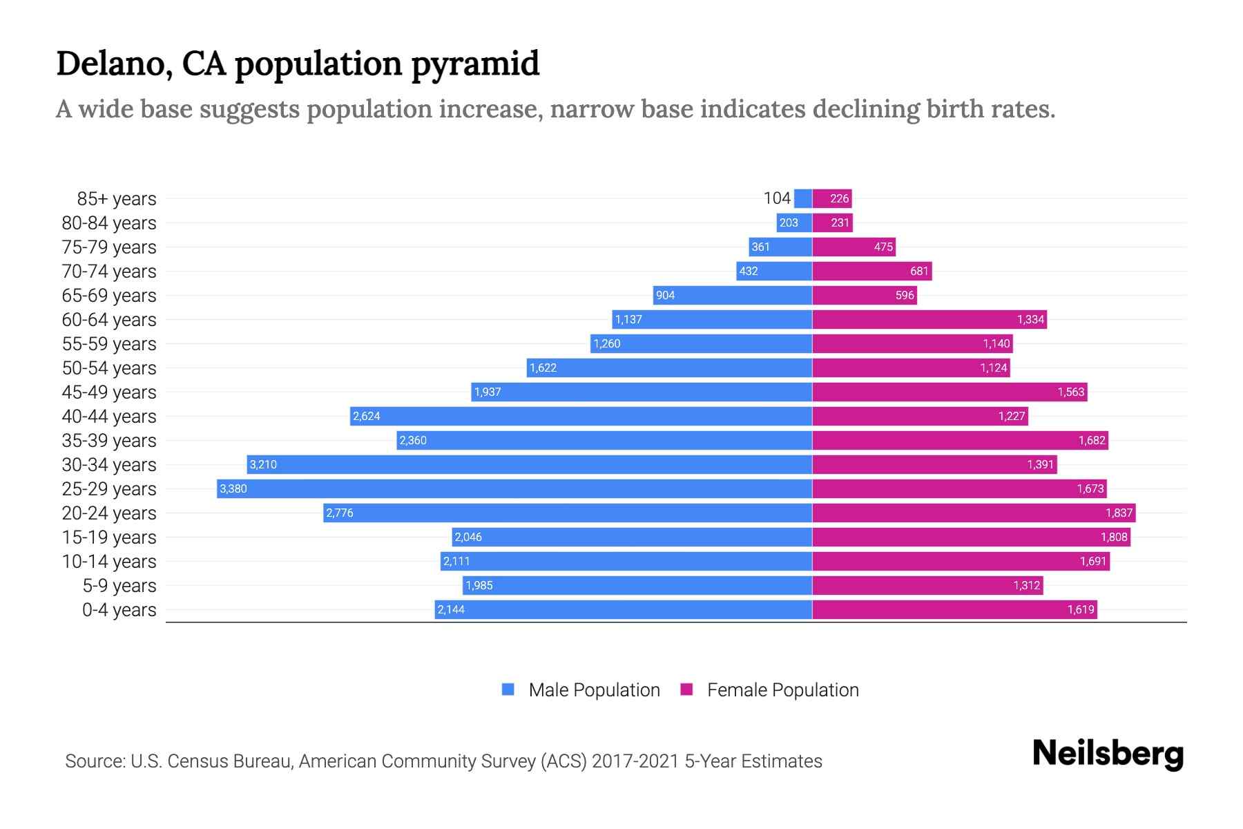 Delano, CA Population by Age - 2023 Delano, CA Age Demographics | Neilsberg