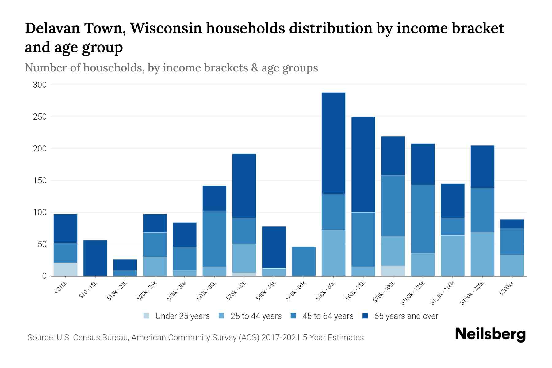 Delavan Town, Wisconsin Median Household Income By Age - 2024 Update ...