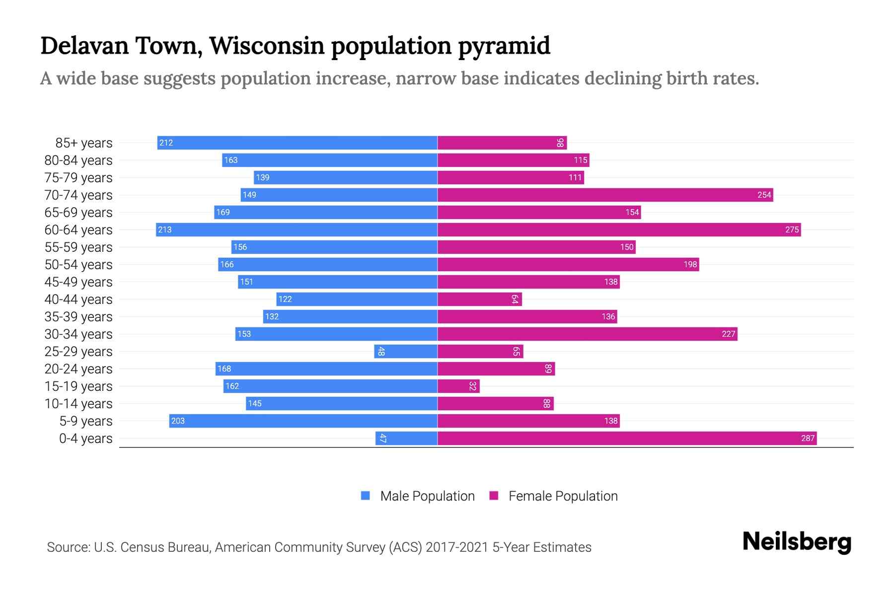 Delavan Town, Wisconsin Population by Age - 2023 Delavan Town ...