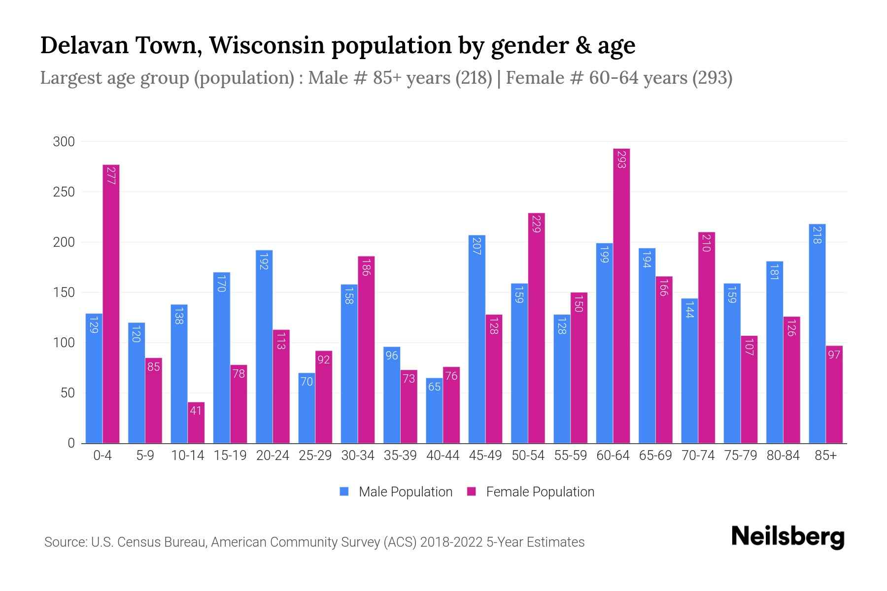 Delavan Town, Wisconsin Population by Gender - 2024 Update | Neilsberg