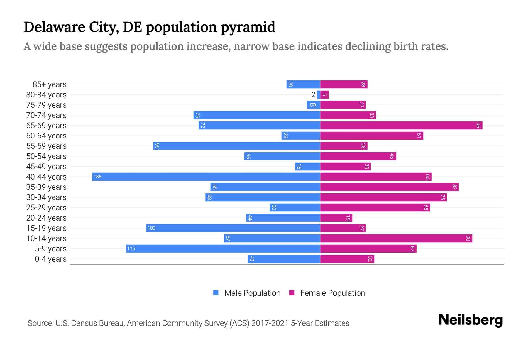 Delaware City, DE Population by Age - 2023 Delaware City, DE Age ...