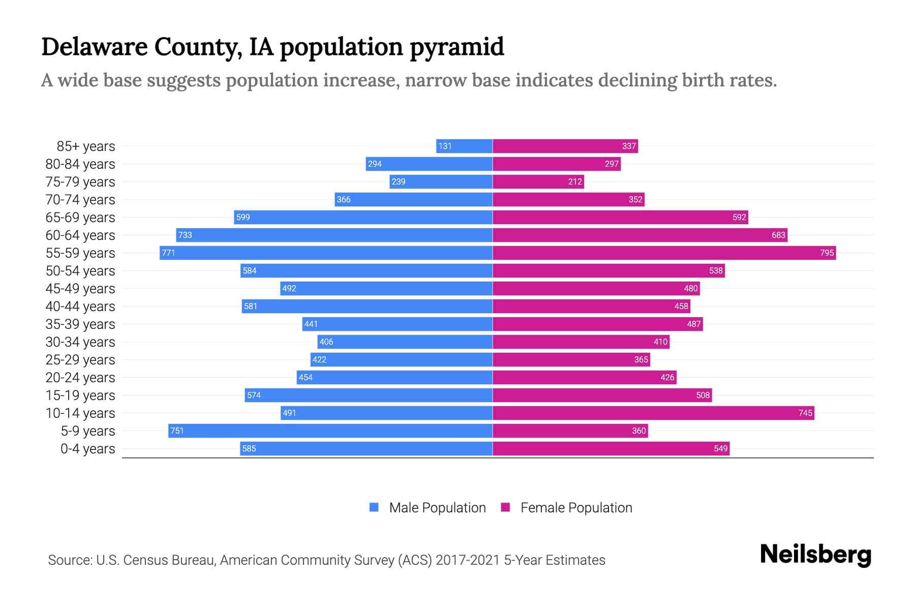 Delaware County, IA Population by Age - 2023 Delaware County, IA Age ...