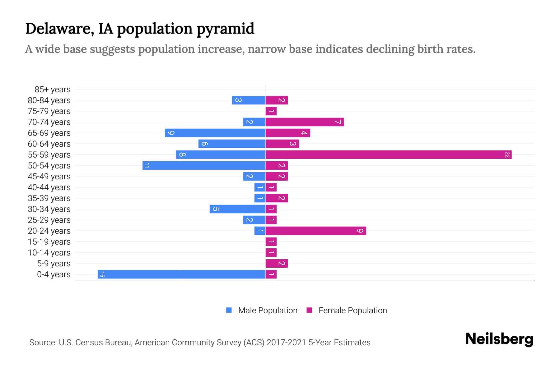 Delaware, IA Population by Age - 2023 Delaware, IA Age Demographics ...