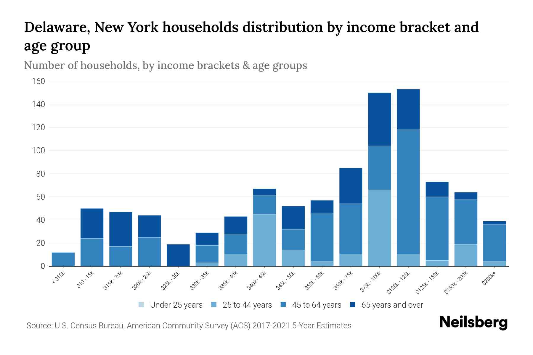 Delaware, New York Median Household Income By Age - 2024 Update | Neilsberg