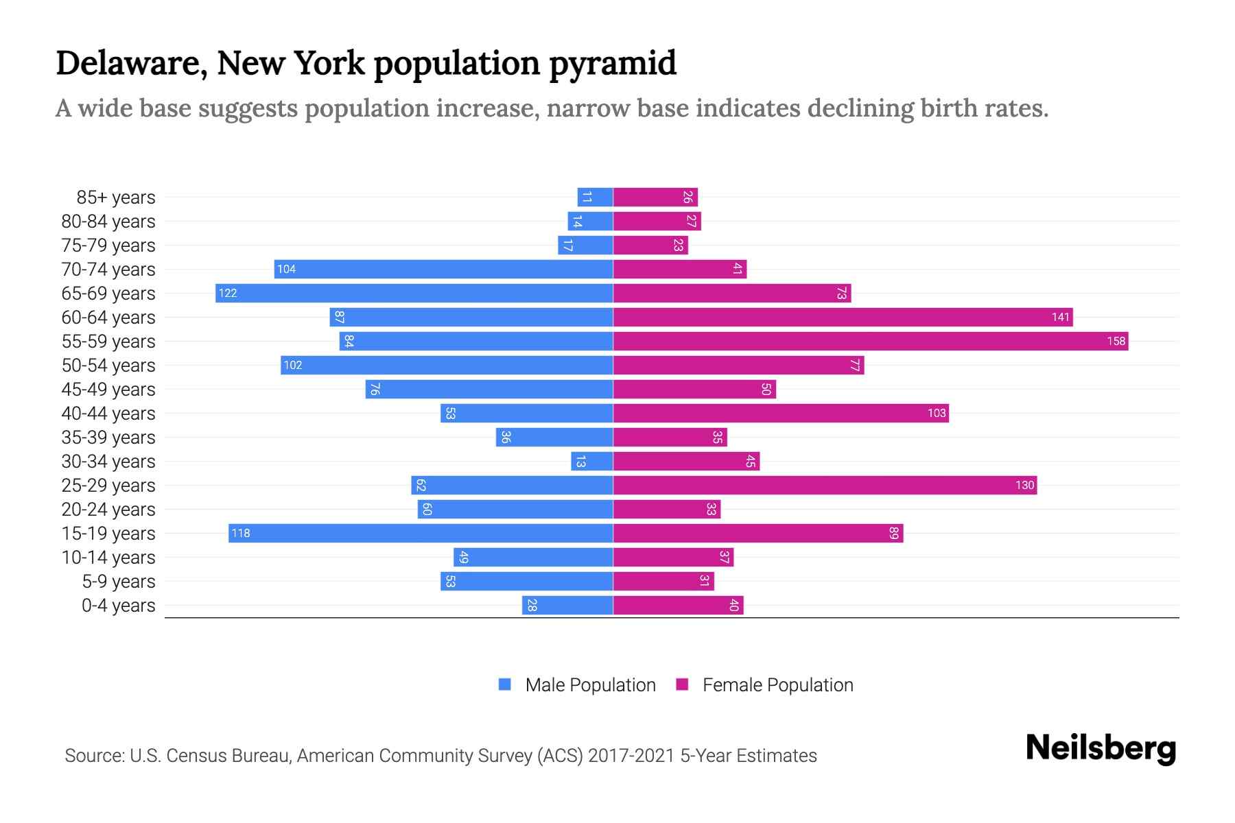 Delaware, New York Population by Age - 2023 Delaware, New York Age ...