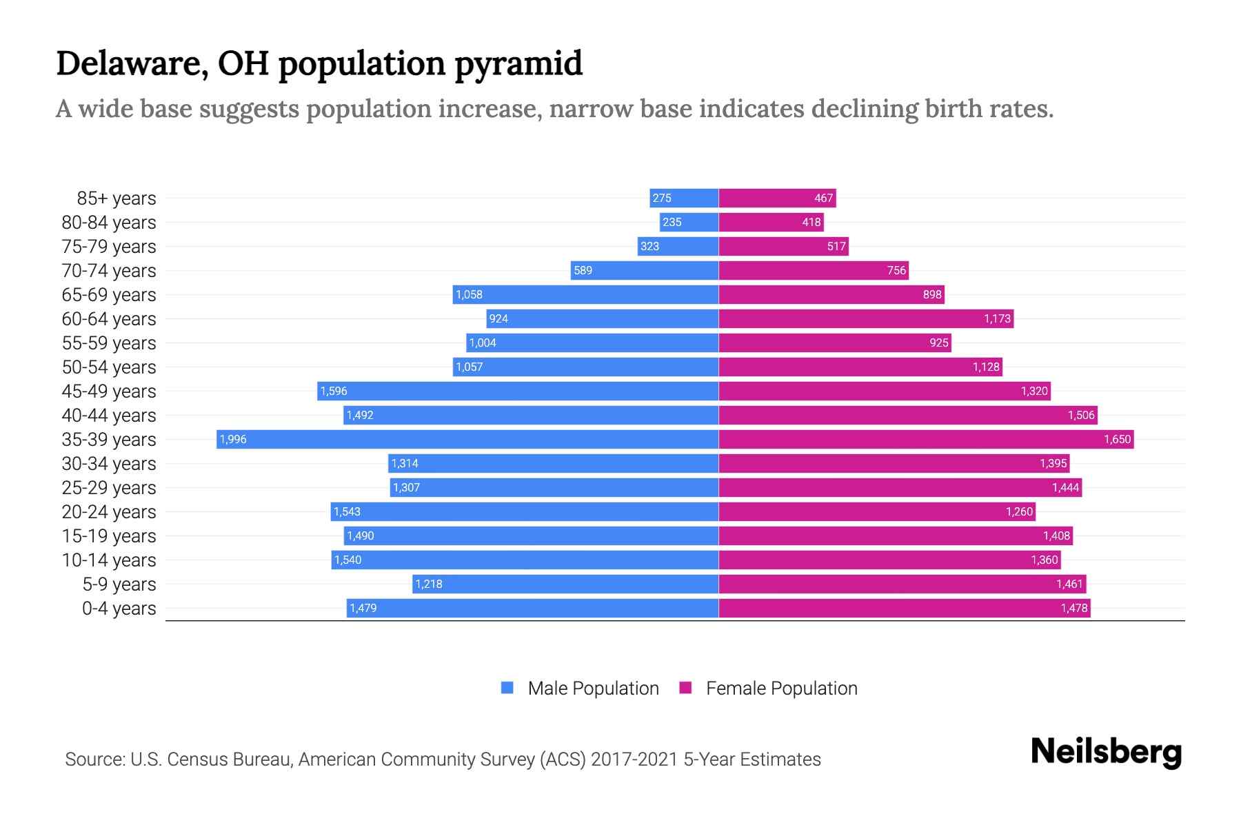 Delaware, OH Population by Age - 2023 Delaware, OH Age Demographics ... Delaware, OH Population by Age - 2023 Delaware, OH Age Demographics ...