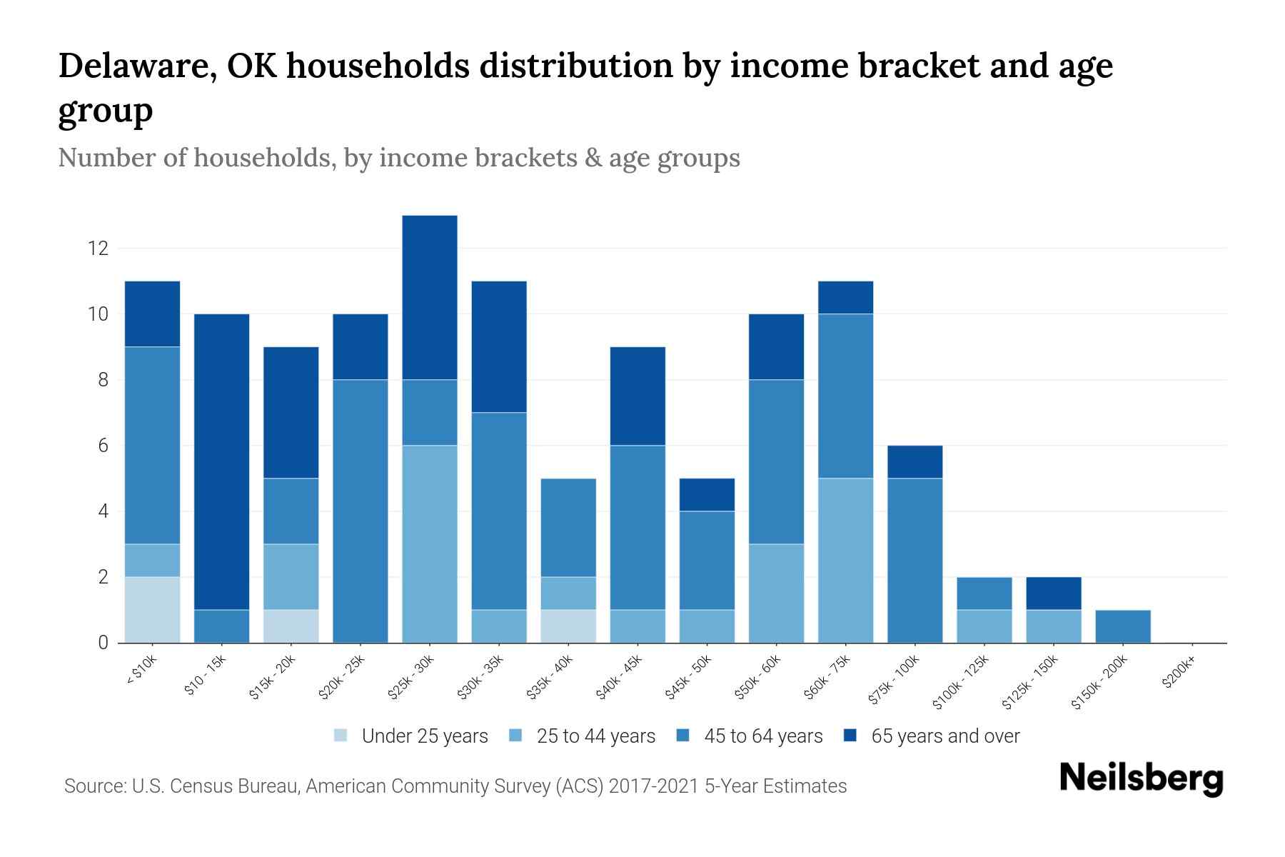 Delaware, OK Median Household Income By Age - 2023 | Neilsberg