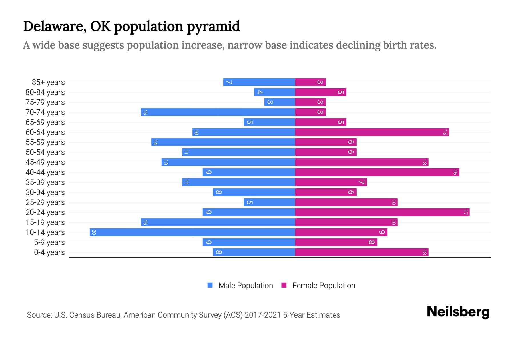 Delaware, OK Population by Age - 2023 Delaware, OK Age Demographics ...