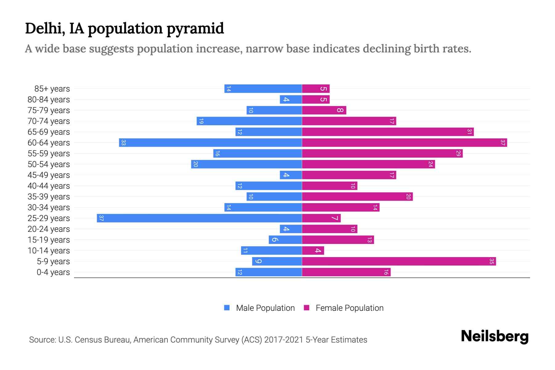 Delhi, IA Population by Age - 2023 Delhi, IA Age Demographics | Neilsberg