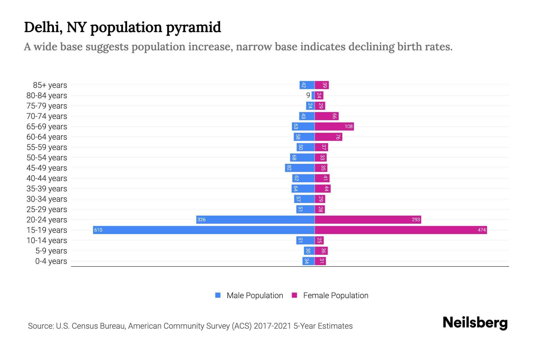 Delhi, NY Population by Age - 2023 Delhi, NY Age Demographics | Neilsberg