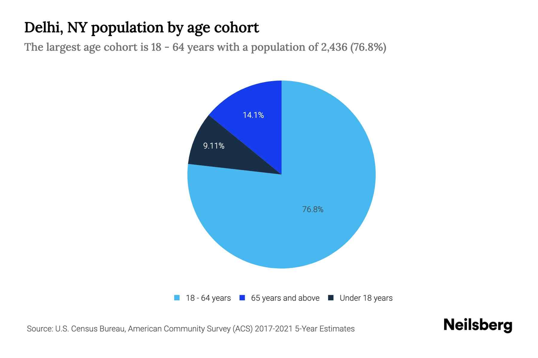 Delhi, NY Population by Age - 2023 Delhi, NY Age Demographics | Neilsberg