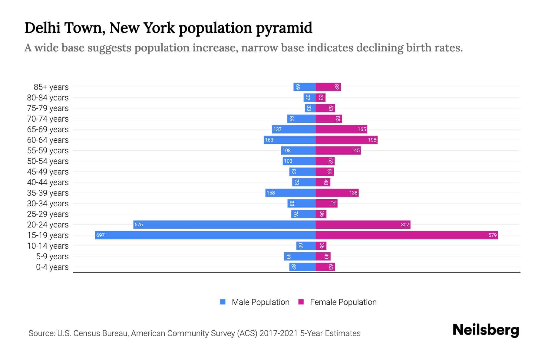 Delhi Town, New York Population by Age - 2023 Delhi Town, New York Age ...
