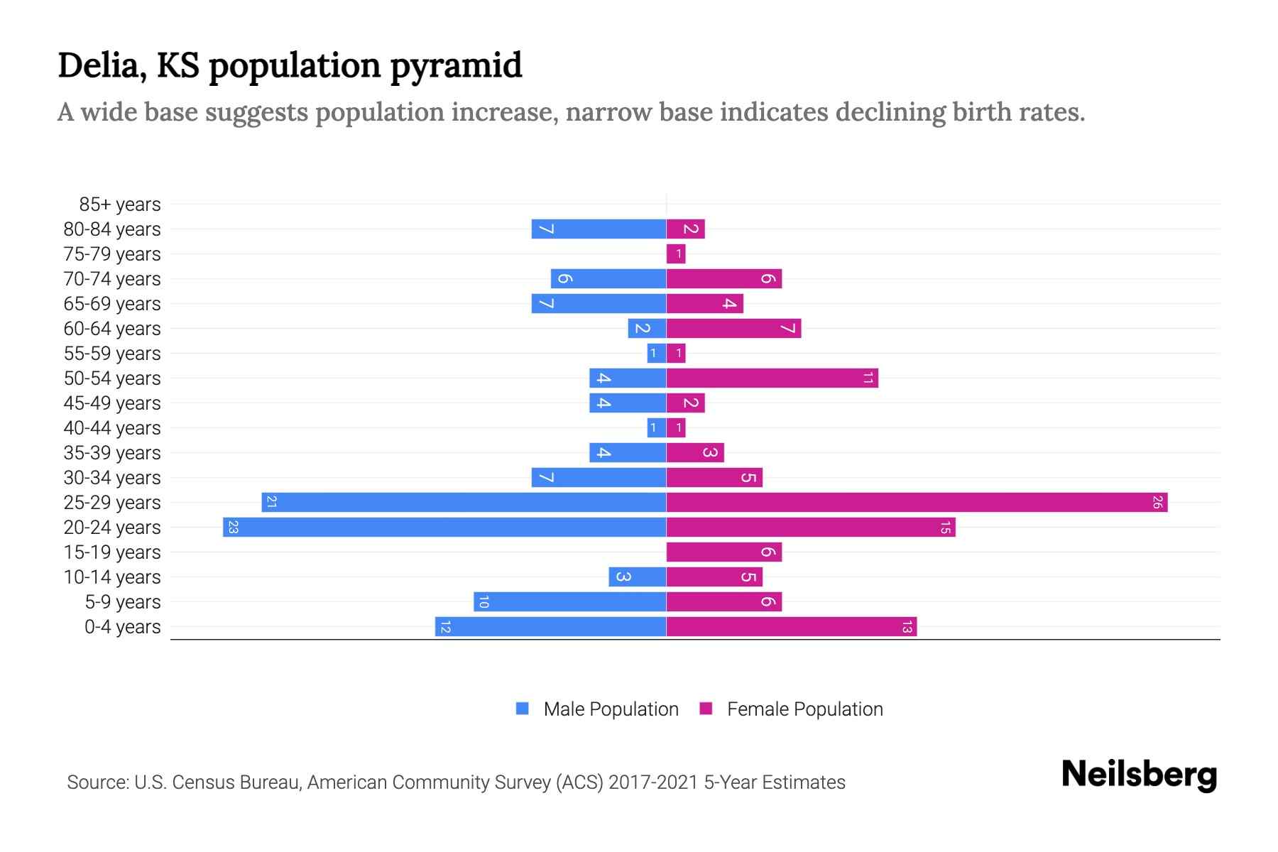 Delia, KS Population by Age - 2023 Delia, KS Age Demographics | Neilsberg