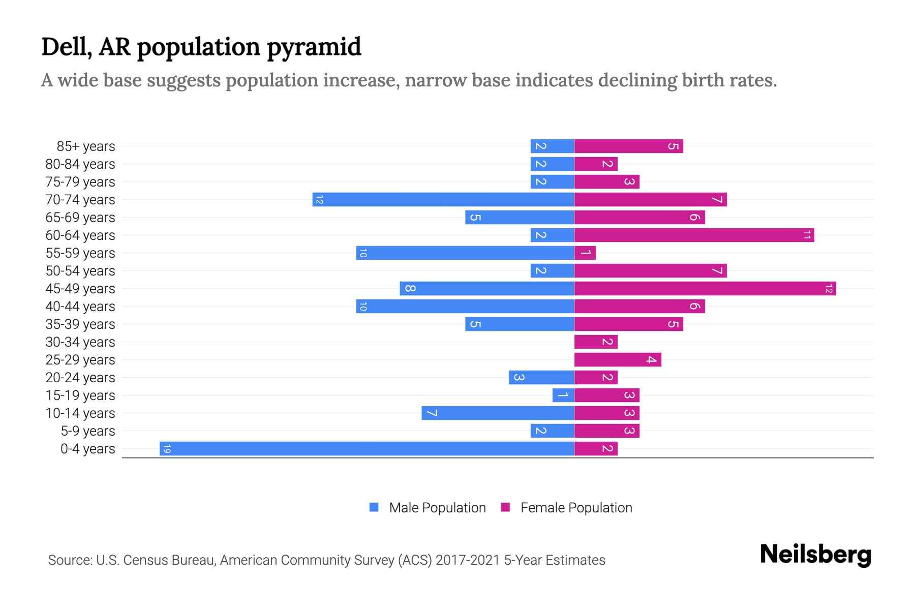 Dell, AR Population by Age - 2023 Dell, AR Age Demographics | Neilsberg