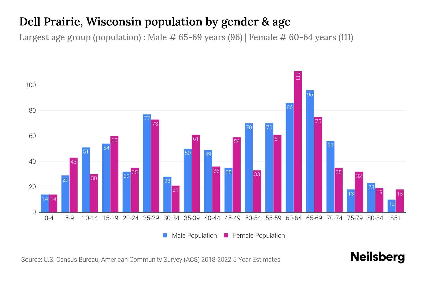 Dell Prairie, Wisconsin Population by Gender - 2024 Update | Neilsberg