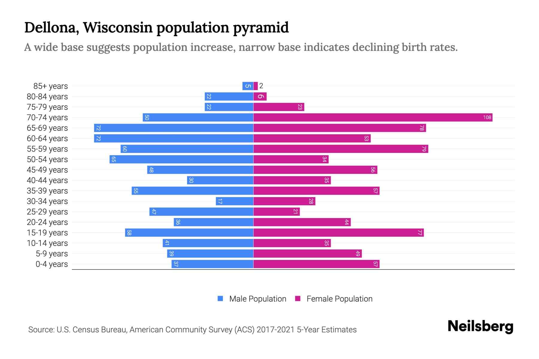 Dellona, Wisconsin Population by Age - 2023 Dellona, Wisconsin Age ...