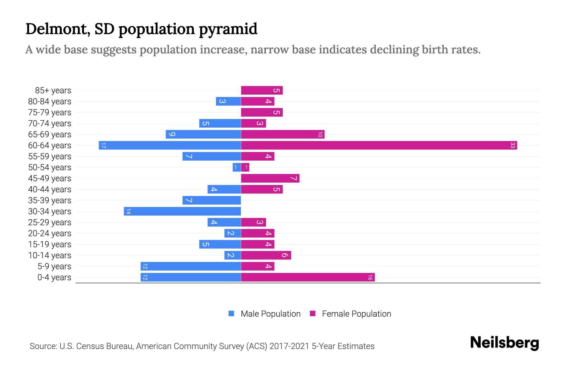 Delmont, SD Population by Age - 2023 Delmont, SD Age Demographics ...