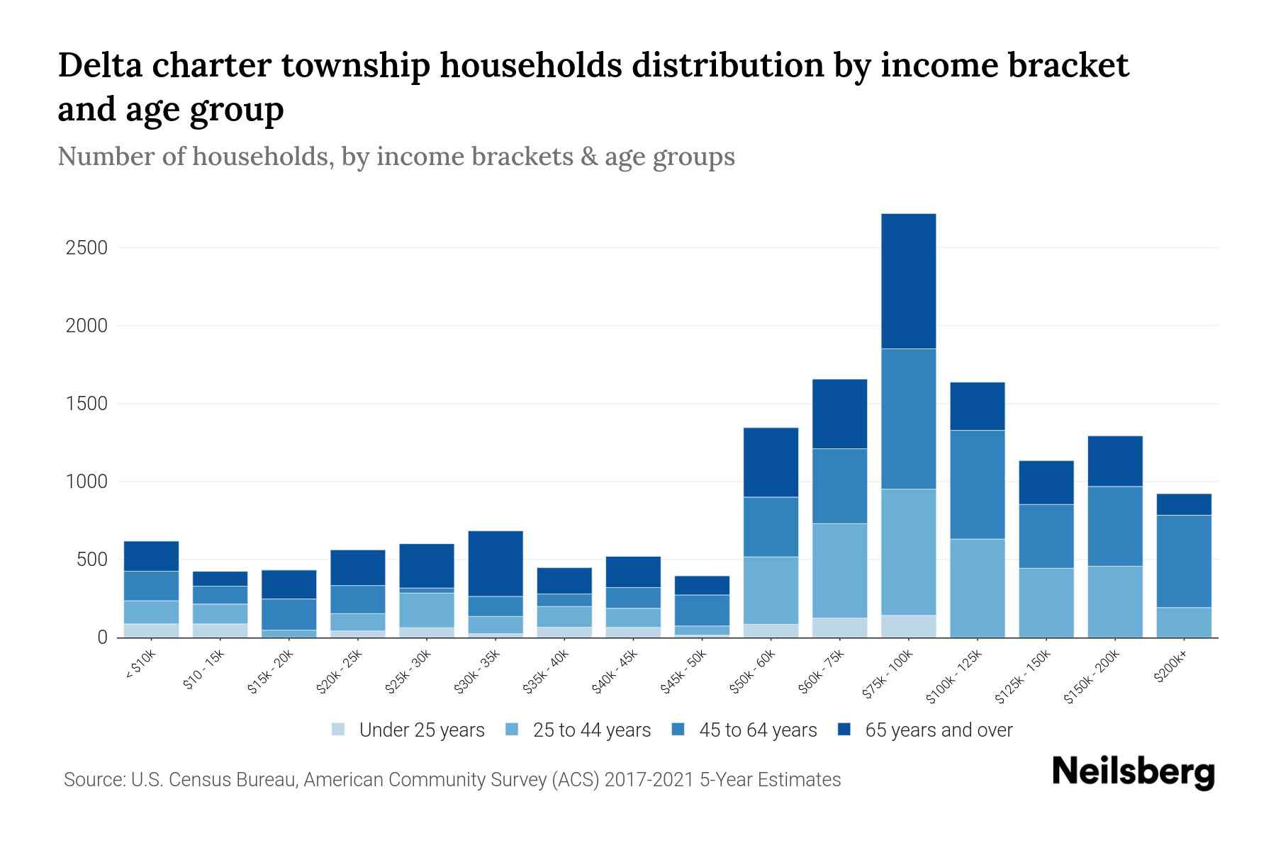Delta charter Township, Michigan Median Household Income By Age - 2024 ...