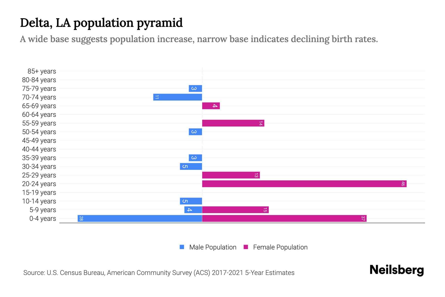 Delta, LA Population by Age - 2023 Delta, LA Age Demographics | Neilsberg