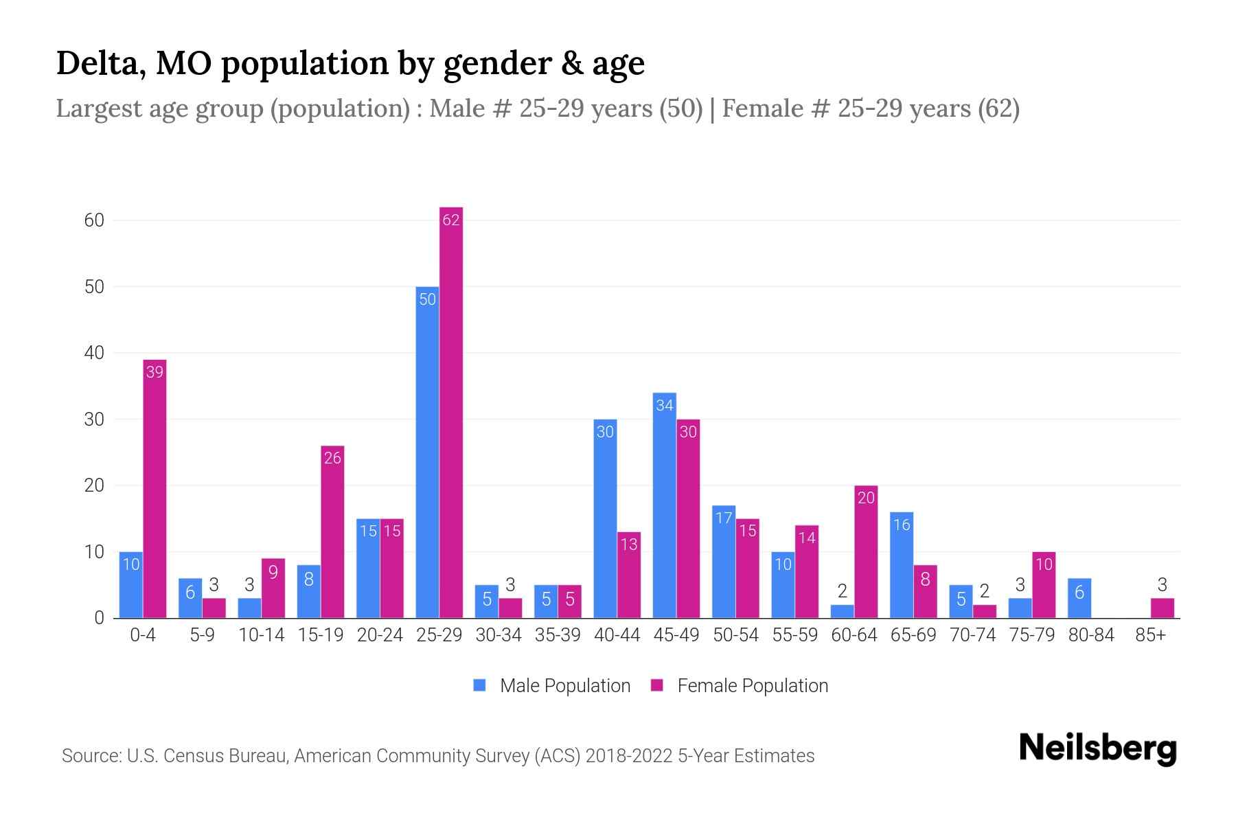 Delta, MO Population by Gender - 2024 Update | Neilsberg