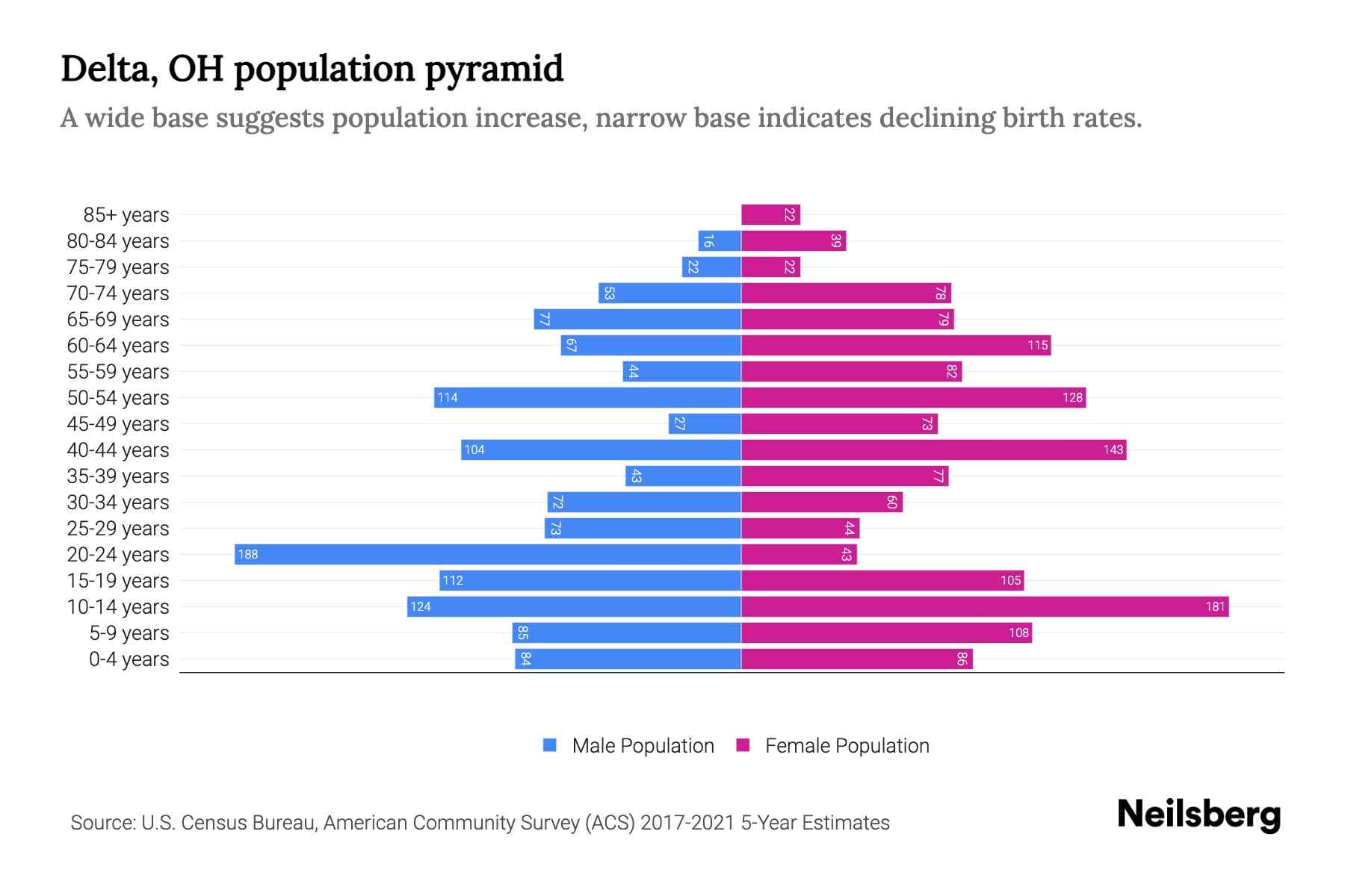 Delta, OH Population by Age - 2023 Delta, OH Age Demographics | Neilsberg