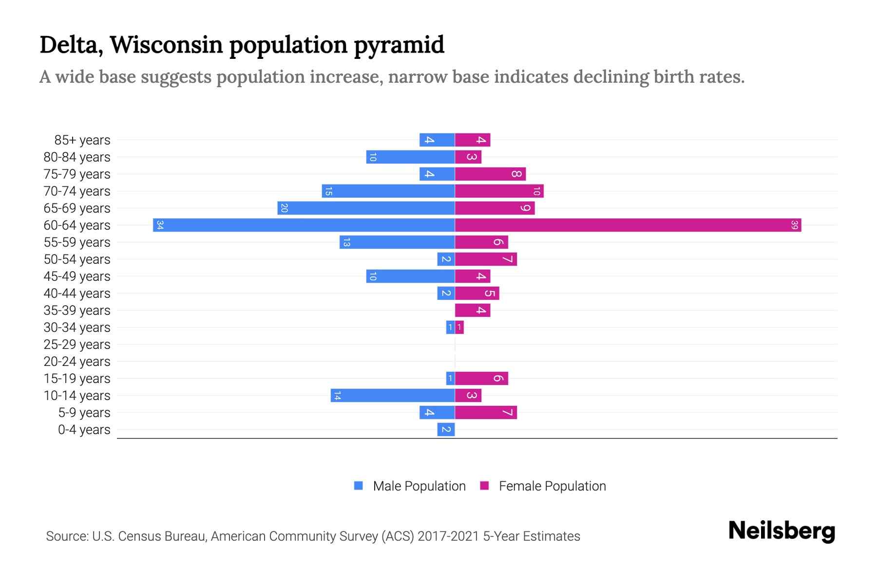 Delta, Wisconsin Population by Age - 2023 Delta, Wisconsin Age ...