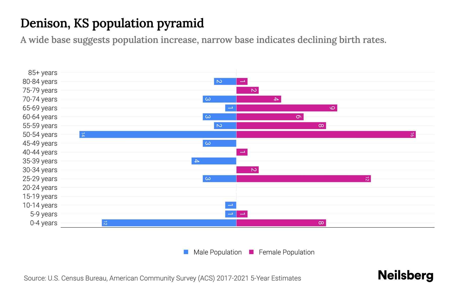 Denison, KS Population by Age - 2023 Denison, KS Age Demographics | Neilsberg