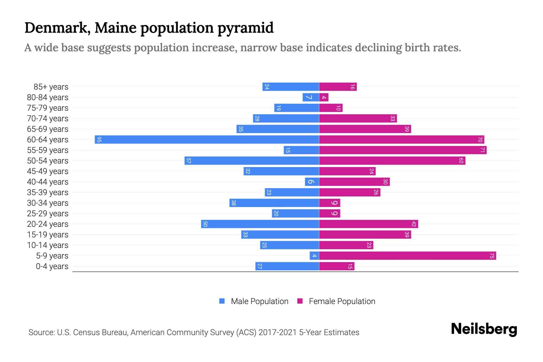 Denmark, Maine Population by Age - 2023 Denmark, Maine Age Demographics ...