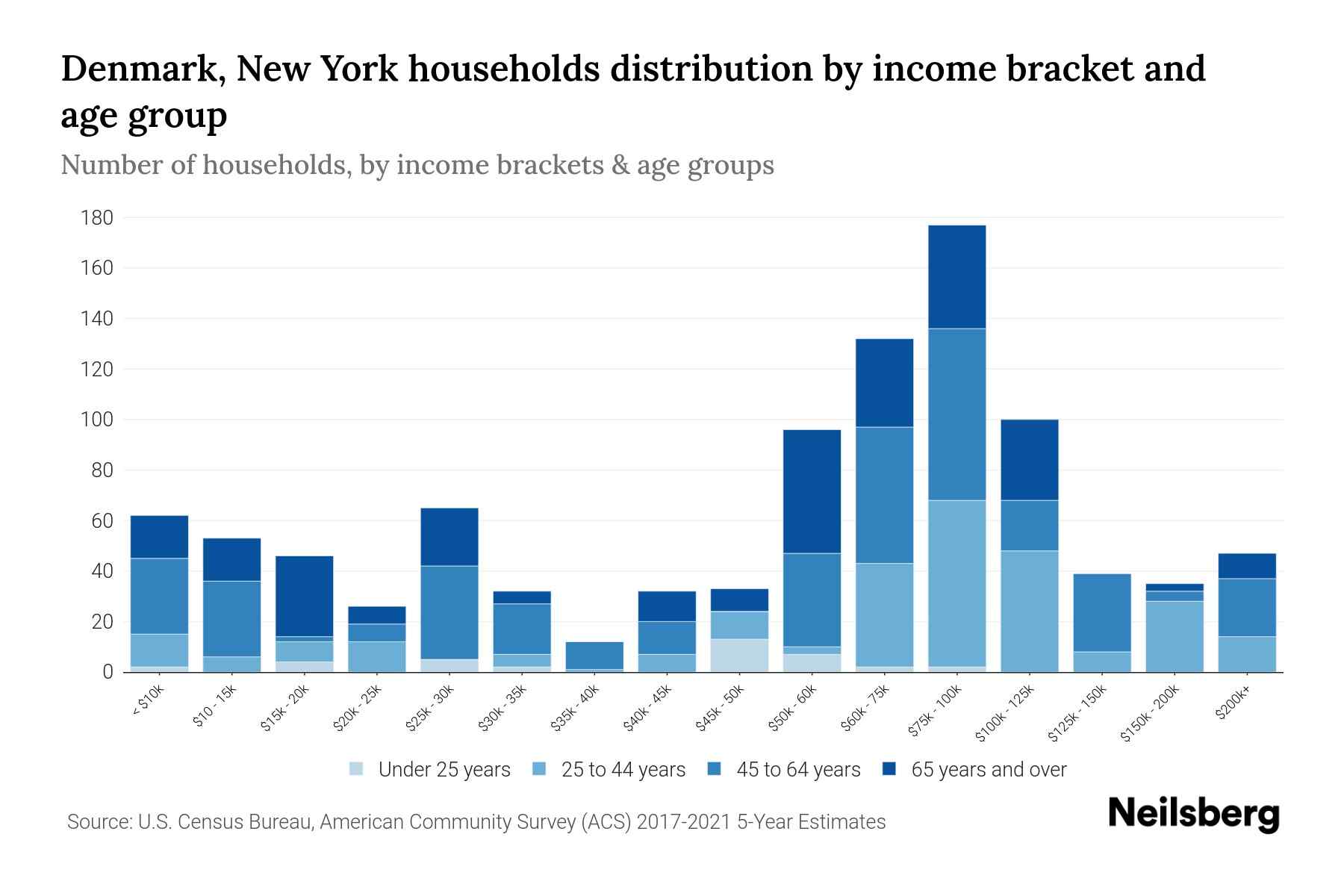 Denmark, New York Median Household Income By Age - 2024 Update | Neilsberg