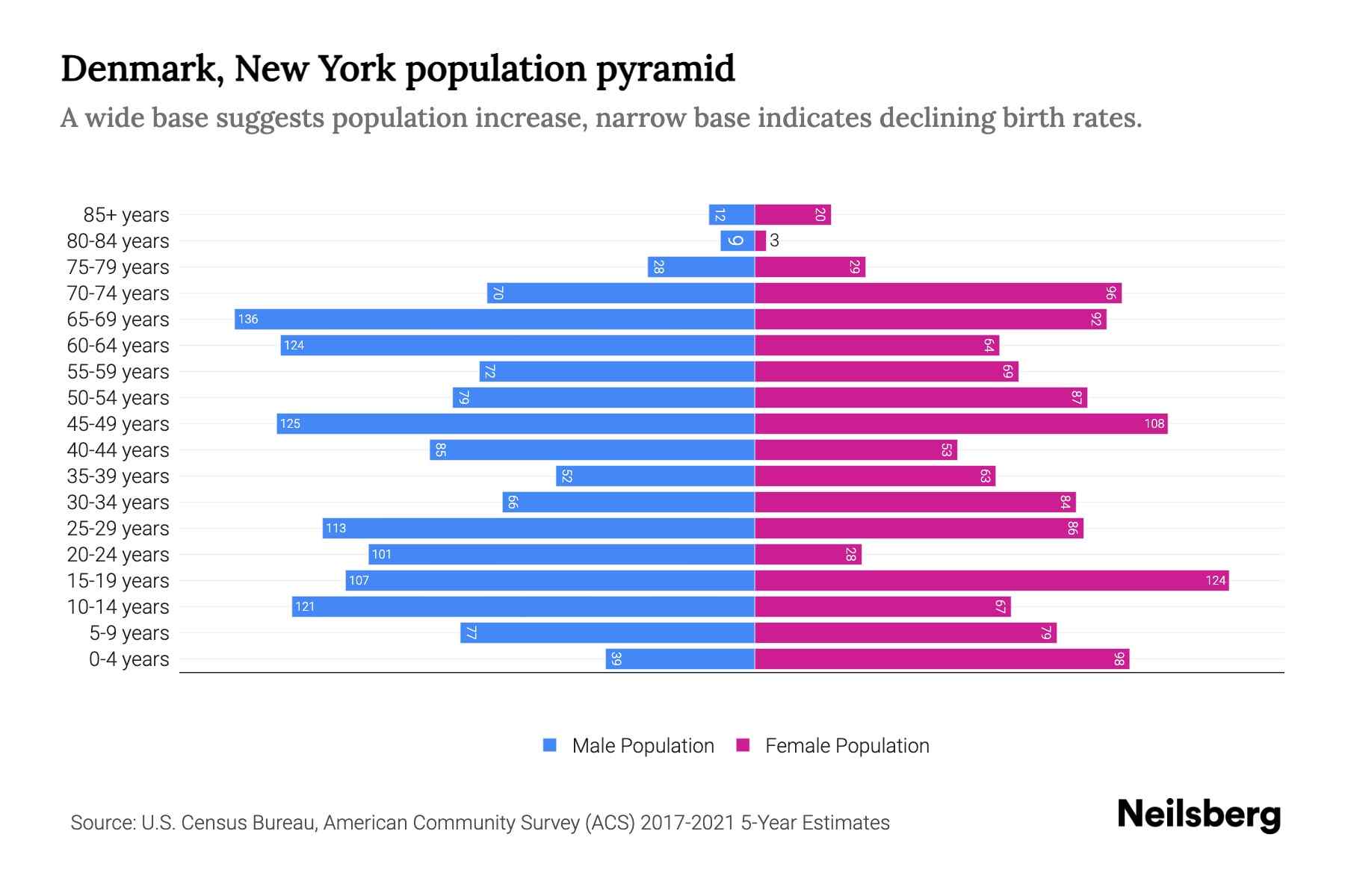 Denmark, New York Population by Age - 2023 Denmark, New York Age ...