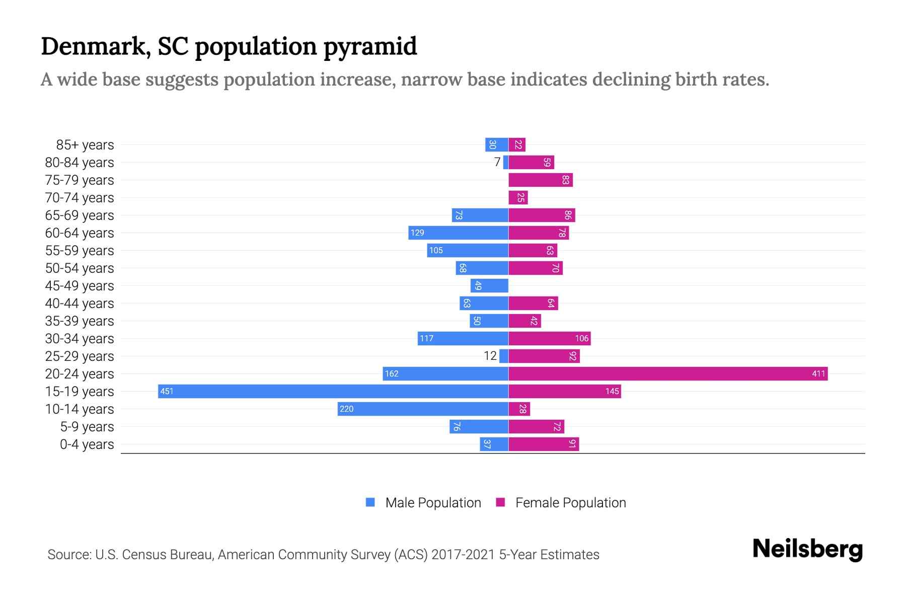 Denmark, SC Population by Age - 2023 Denmark, SC Age Demographics ...