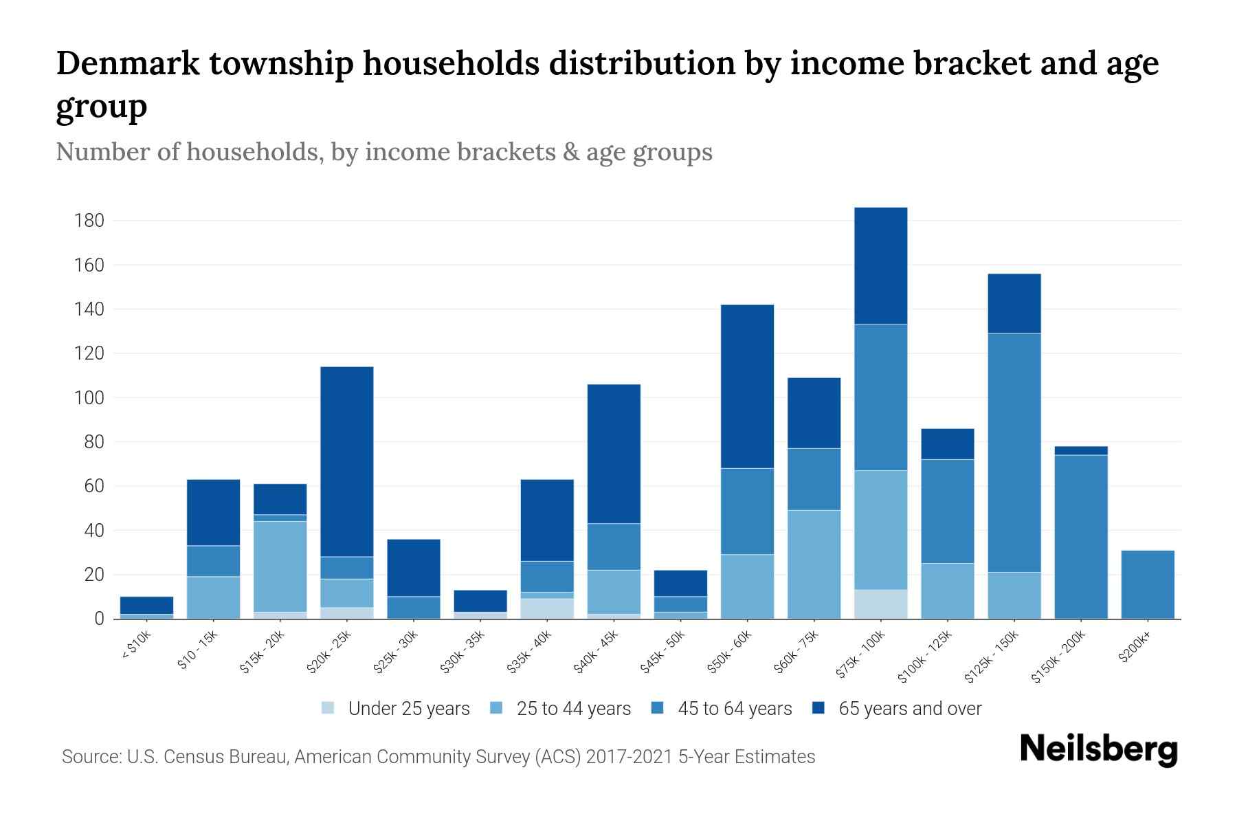 Denmark Township, Michigan Median Household Income By Age - 2024 Update ...