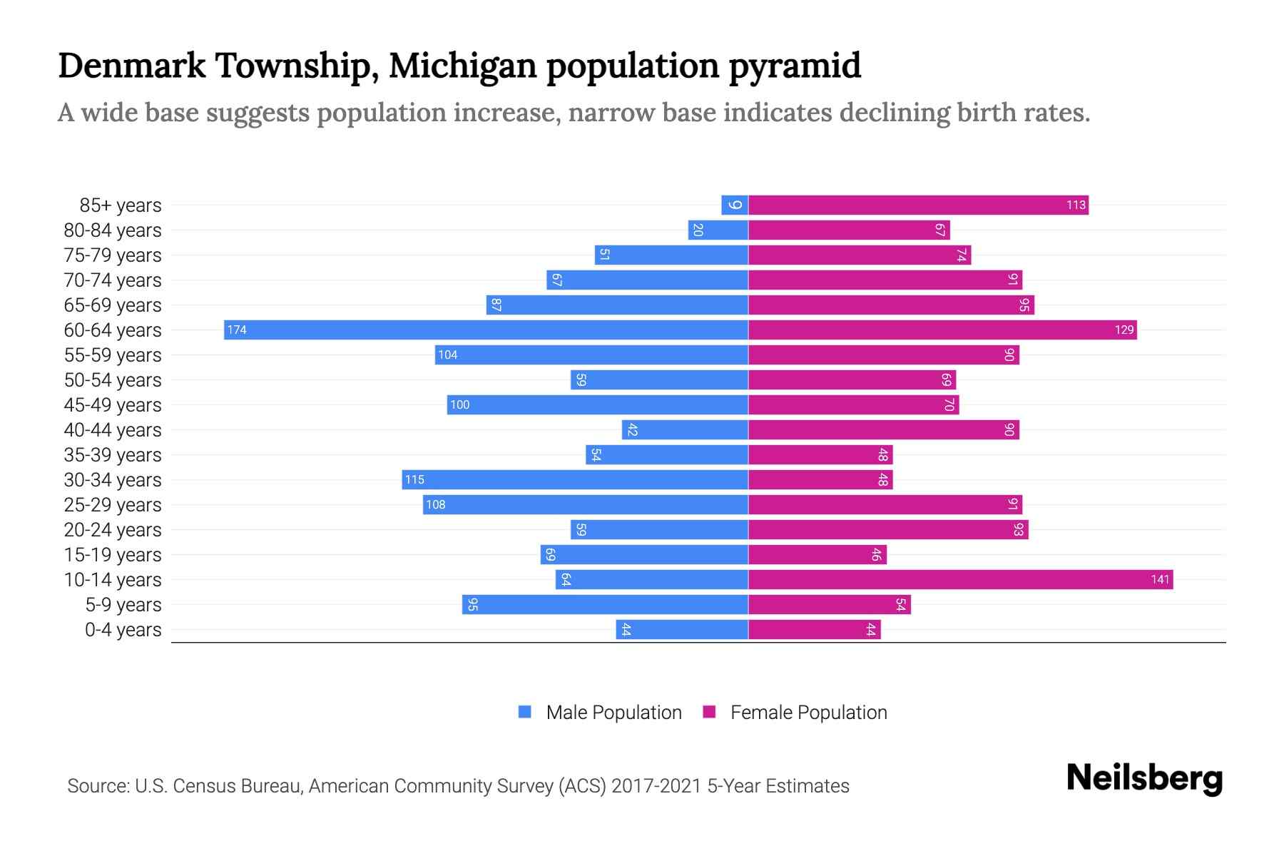 Denmark Township, Michigan Population by Age - 2023 Denmark Township ...