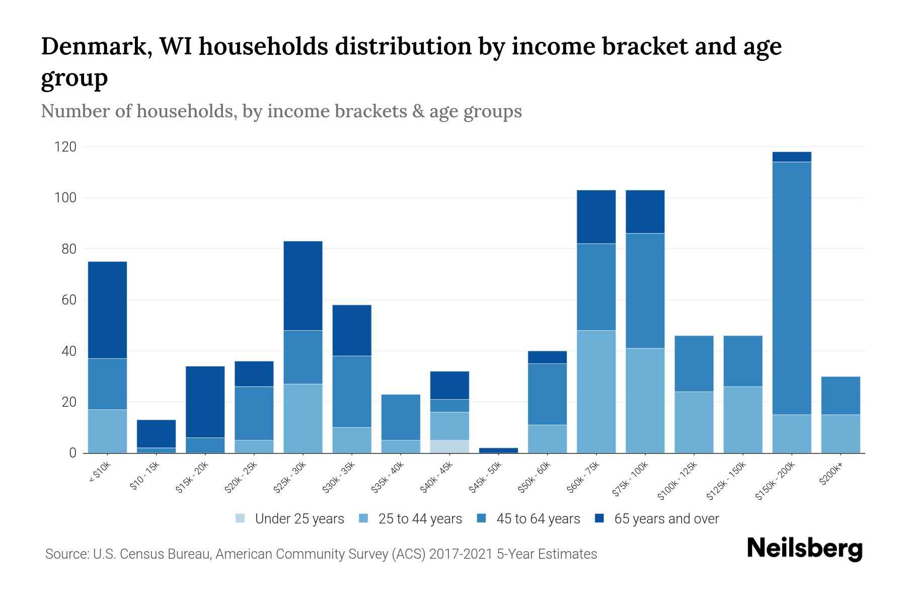 Denmark, WI Median Household Income By Age - 2024 Update | Neilsberg