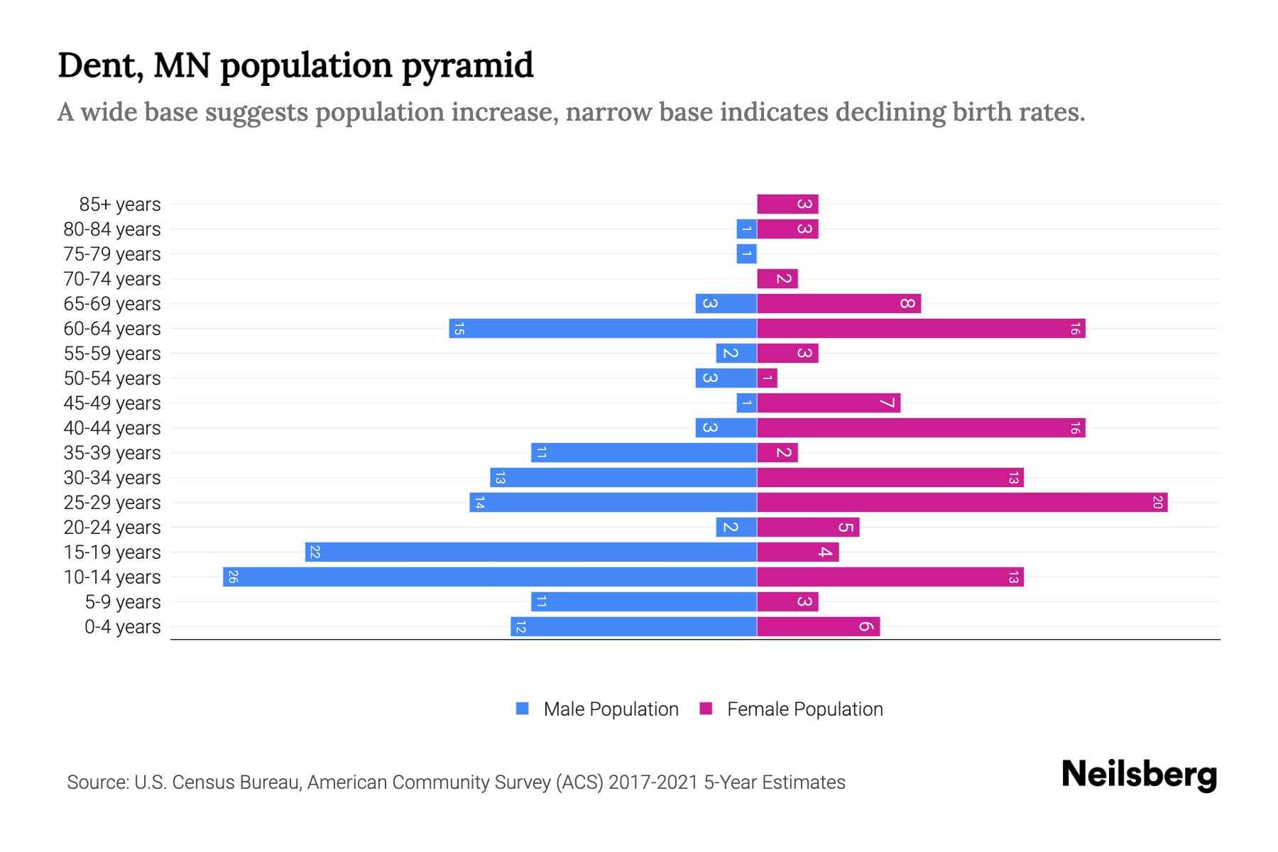 Dent, MN Population by Age - 2023 Dent, MN Age Demographics | Neilsberg