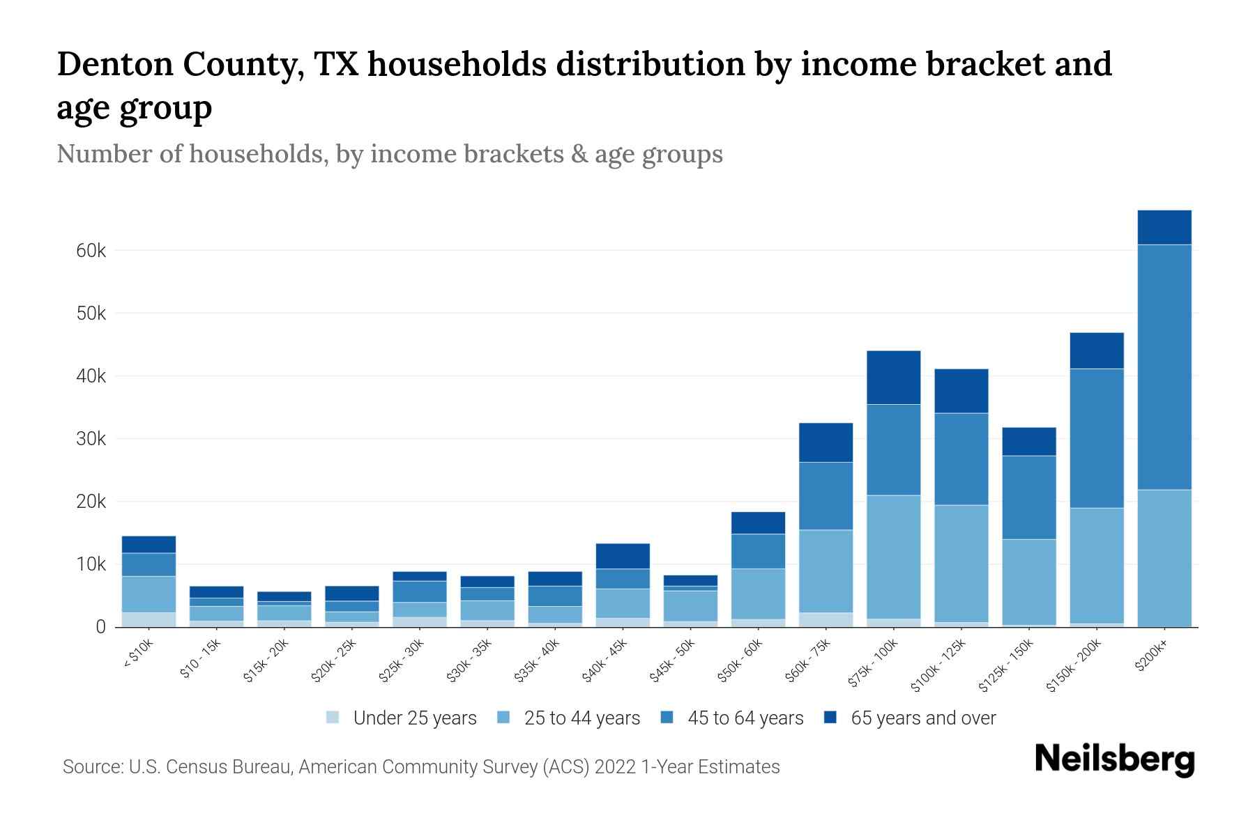 Denton County, TX Median Household Income By Age - 2024 Update | Neilsberg