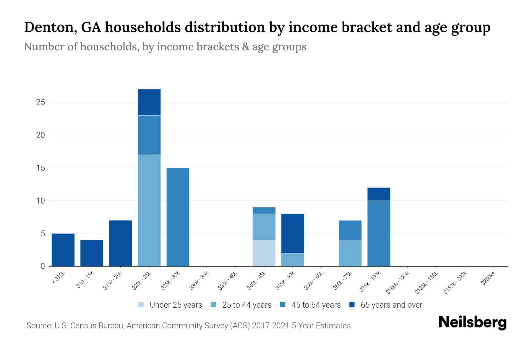 Denton, GA Median Household Income By Age - 2024 Update | Neilsberg