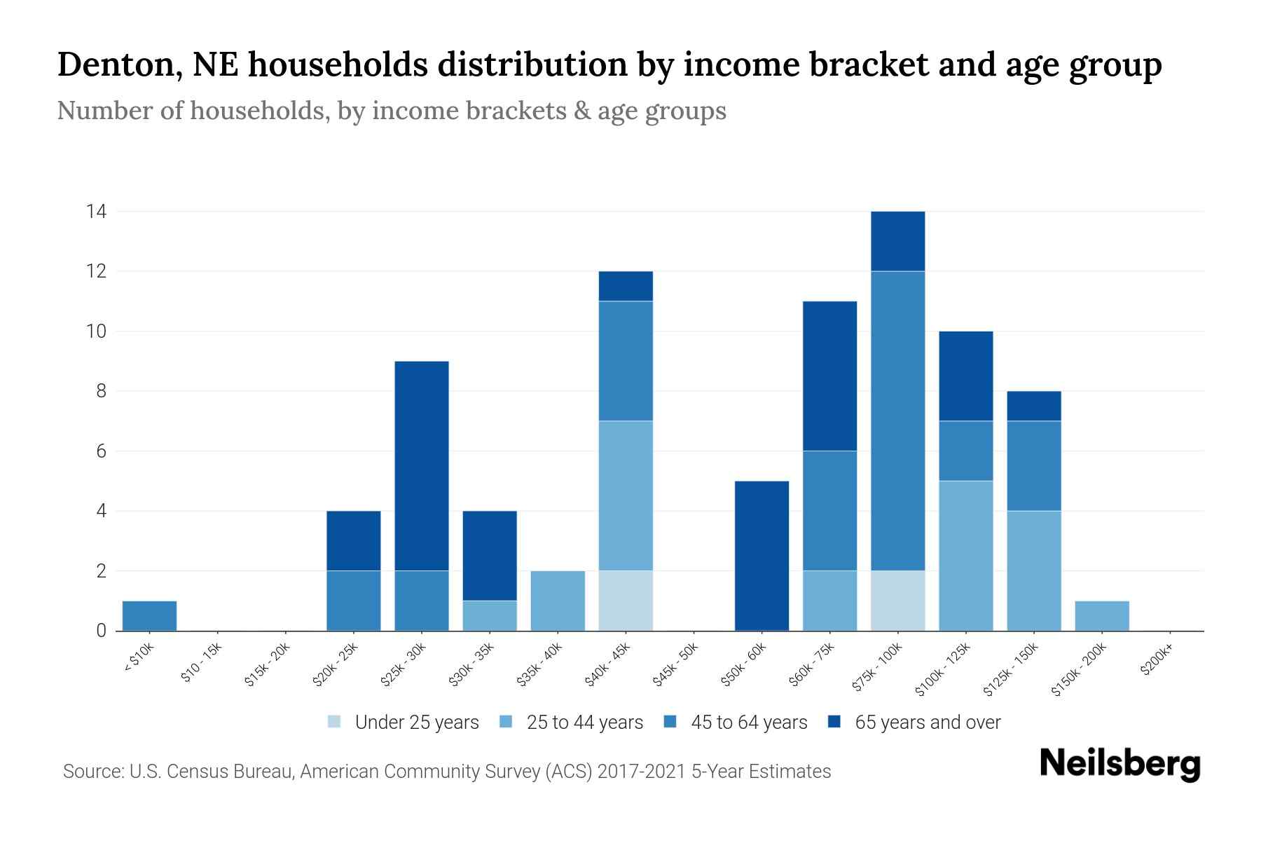 Denton, NE Median Household Income By Age - 2024 Update | Neilsberg