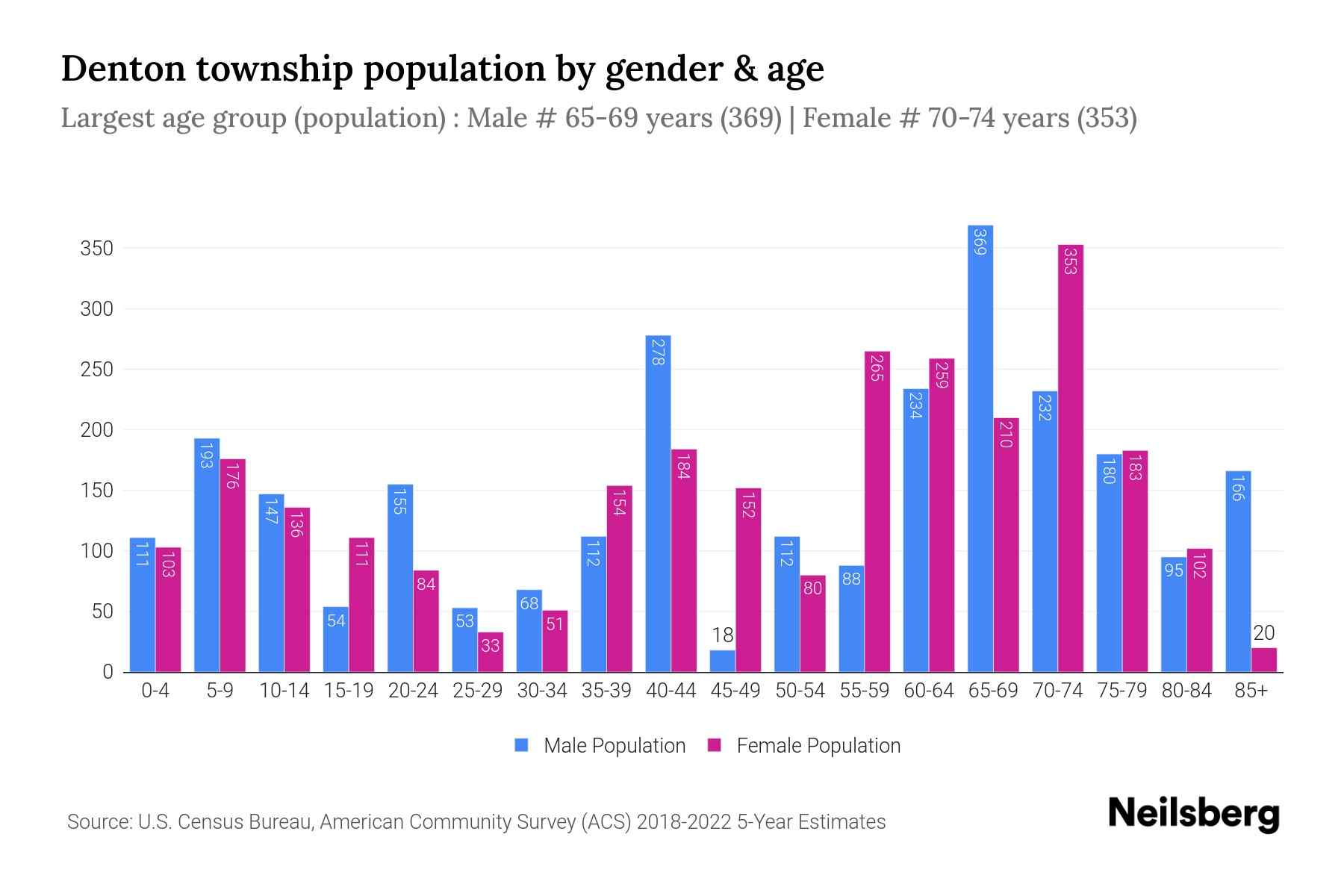 Denton Township, Michigan Population by Gender - 2024 Update | Neilsberg