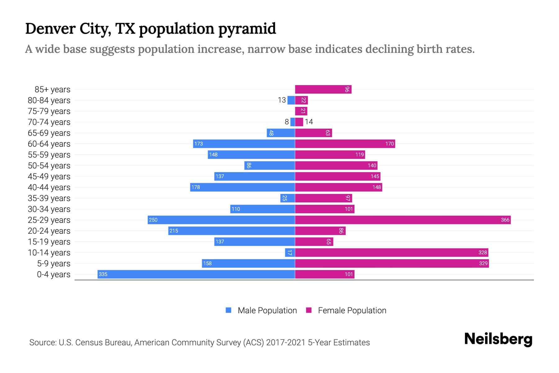 Denver City, TX Population by Age - 2023 Denver City, TX Age ...