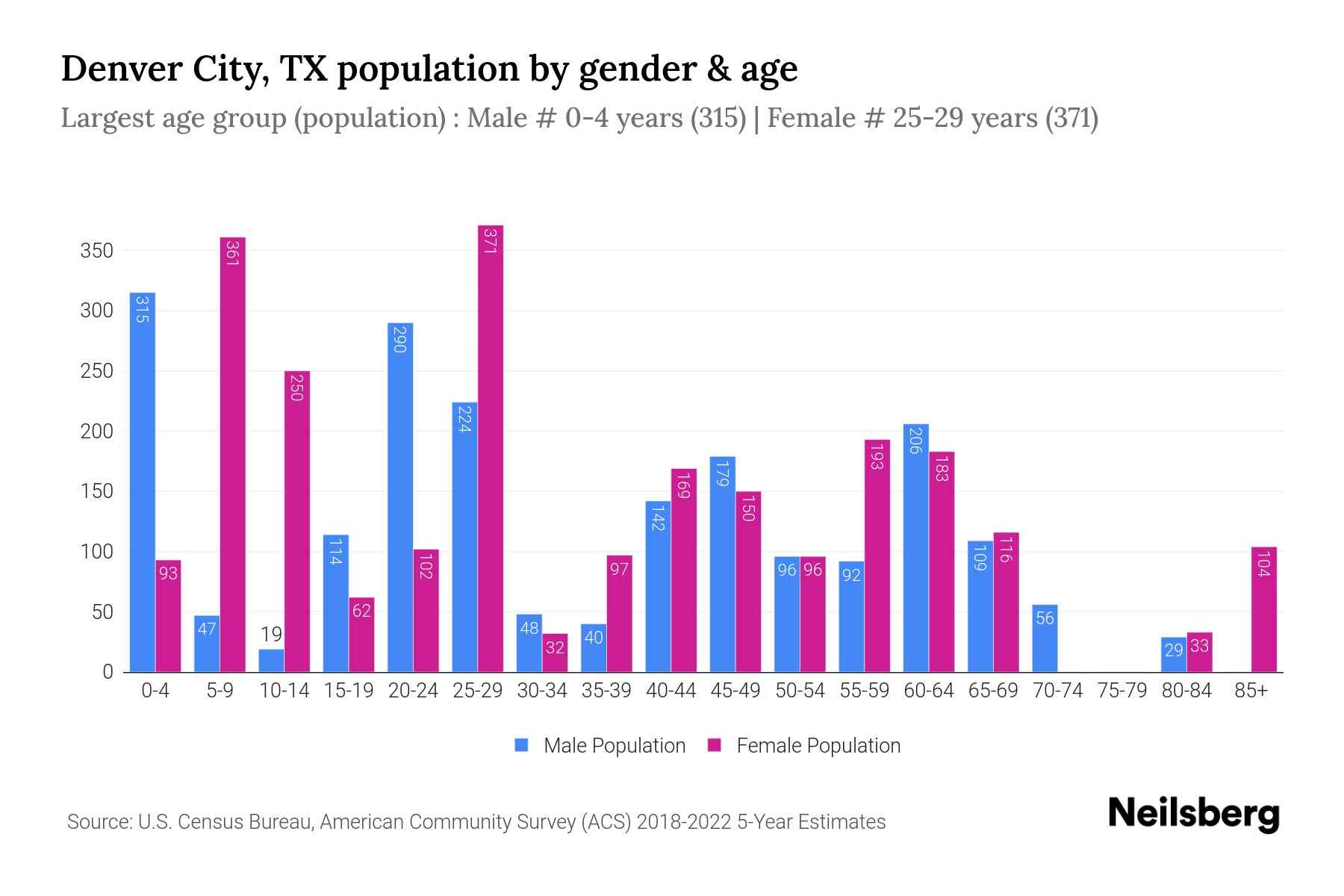 Denver City, TX Population by Gender - 2024 Update | Neilsberg