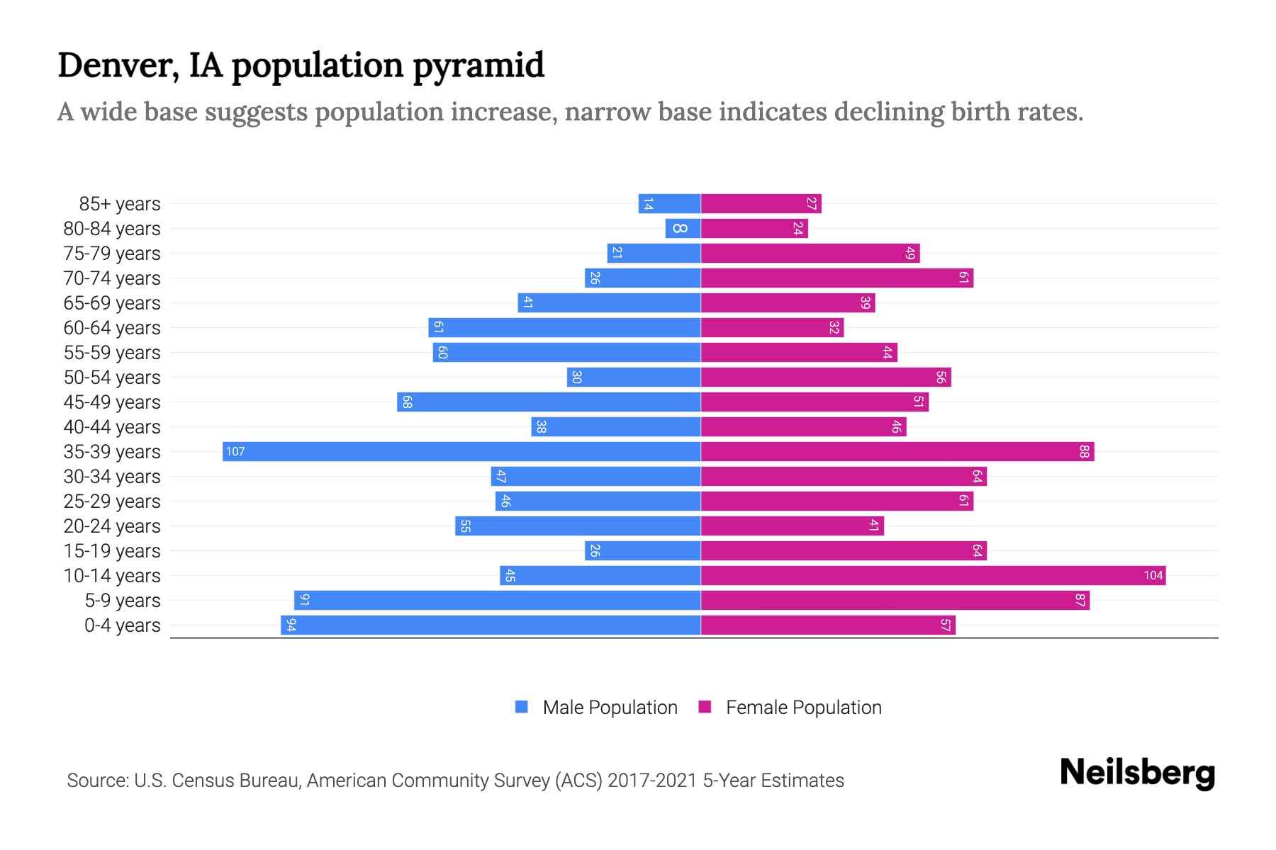 Denver, IA Population by Age - 2023 Denver, IA Age Demographics | Neilsberg